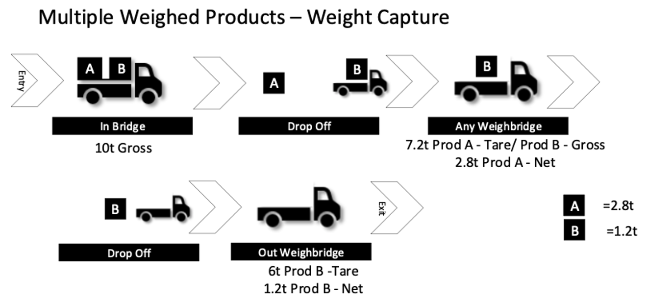 Multi Weigh Weighbridge System | Mandalay Technologies